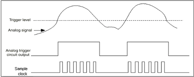 NI-DAQmx Data Acquisition Triggering Techniques Using LabVIEW - NI NI-DAQmx Data Acquisition Triggering Techniques Using LabVIEW - NI