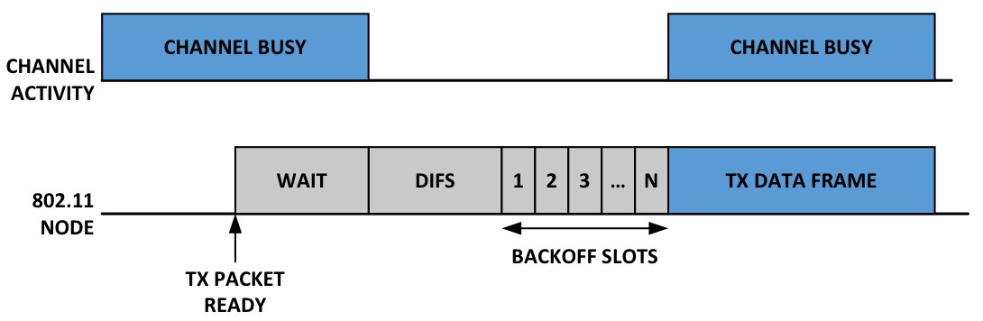Overview of MAC Layer Features in the LabVIEW Communications 802.11 ...