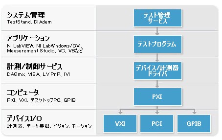 LXI、USB、PXI Express、VXIなどデバイスを1つのハイブリッドテストシステムに統合する方法 - NI