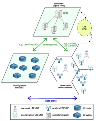 LabVIEW Based Platform for Prototyping Dense LTE Networks in CROWD ...