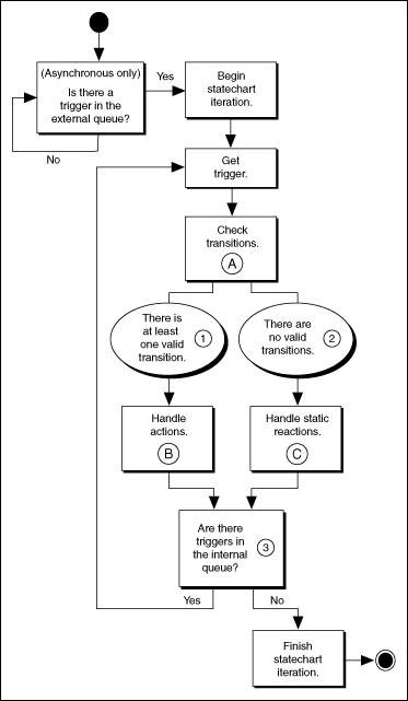 Archived: Introduction to UML Terminology in the LabVIEW Statechart Module - NI