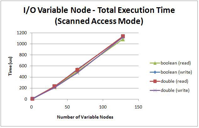 NI Scan Engine Performance - NI