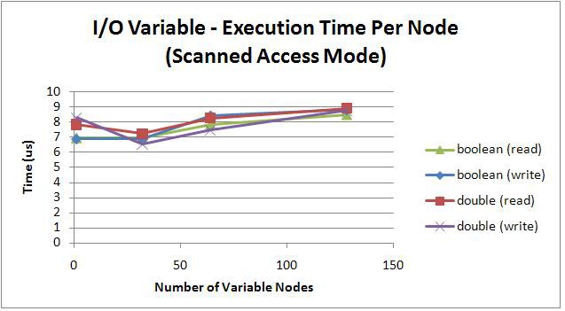 NI Scan Engine Performance - NI