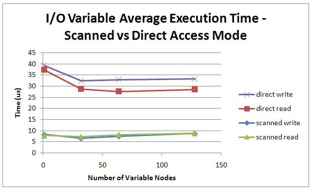 NI Scan Engine Performance - NI