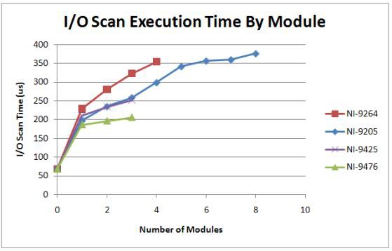 NI Scan Engine Performance - NI