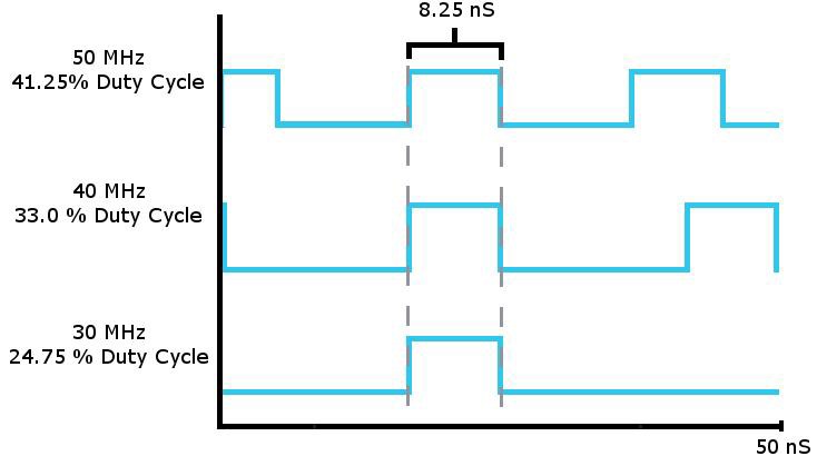 PXIe-5413/5423/5433 Minimum On Time Specification - NI