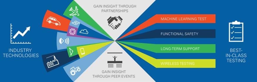 Multi-Industry Convergence Disrupts Test Strategies - NI