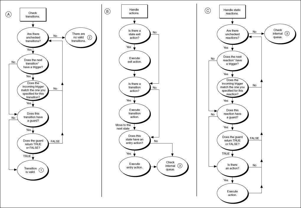 Archived: Introduction to UML Terminology in the LabVIEW Statechart Module - NI