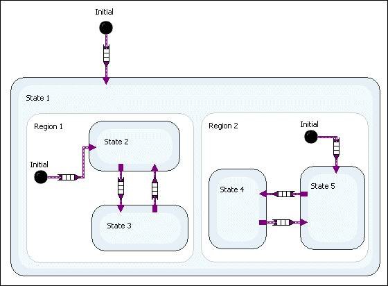 Archived: Introduction to UML Terminology in the LabVIEW Statechart Module - NI