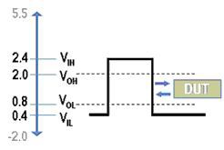 Digital I/O for Test, Control, and Design - NI